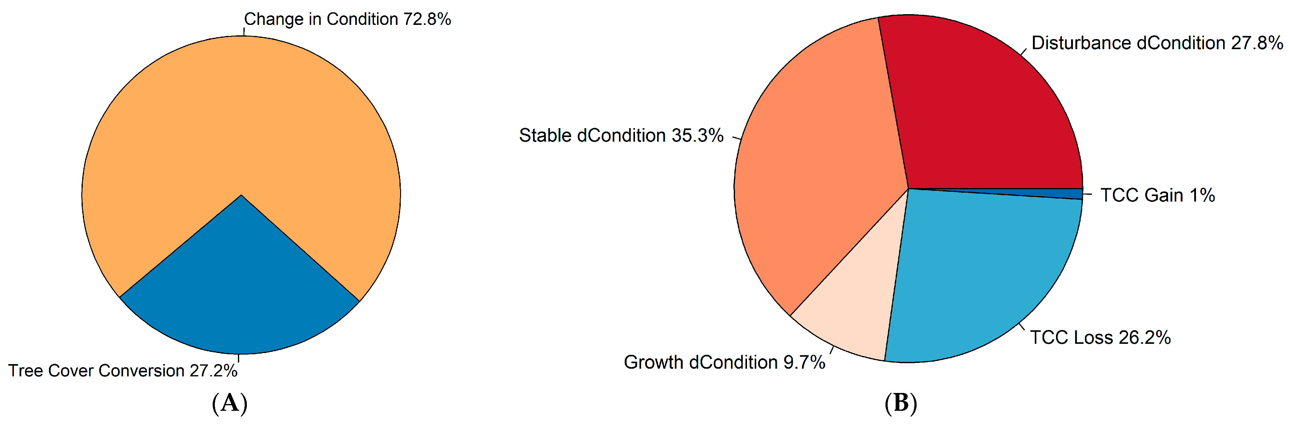 Characterization of Change in Tree Cover State and Condition over the ...