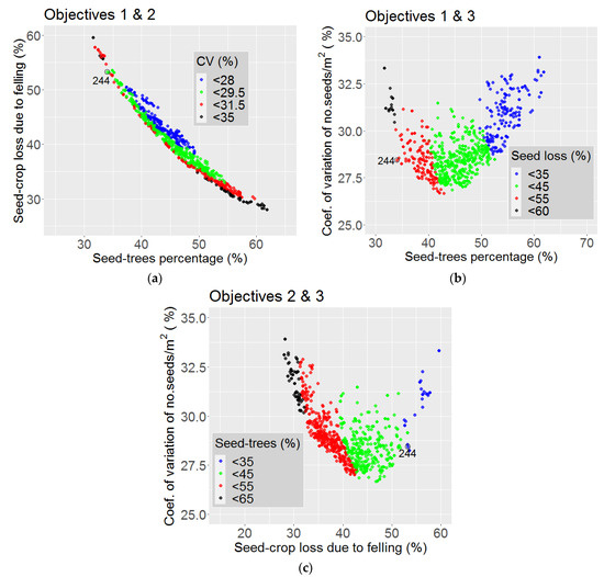 Forests | Free Full-Text | Optimal Selection of Seed-Trees Using the ...
