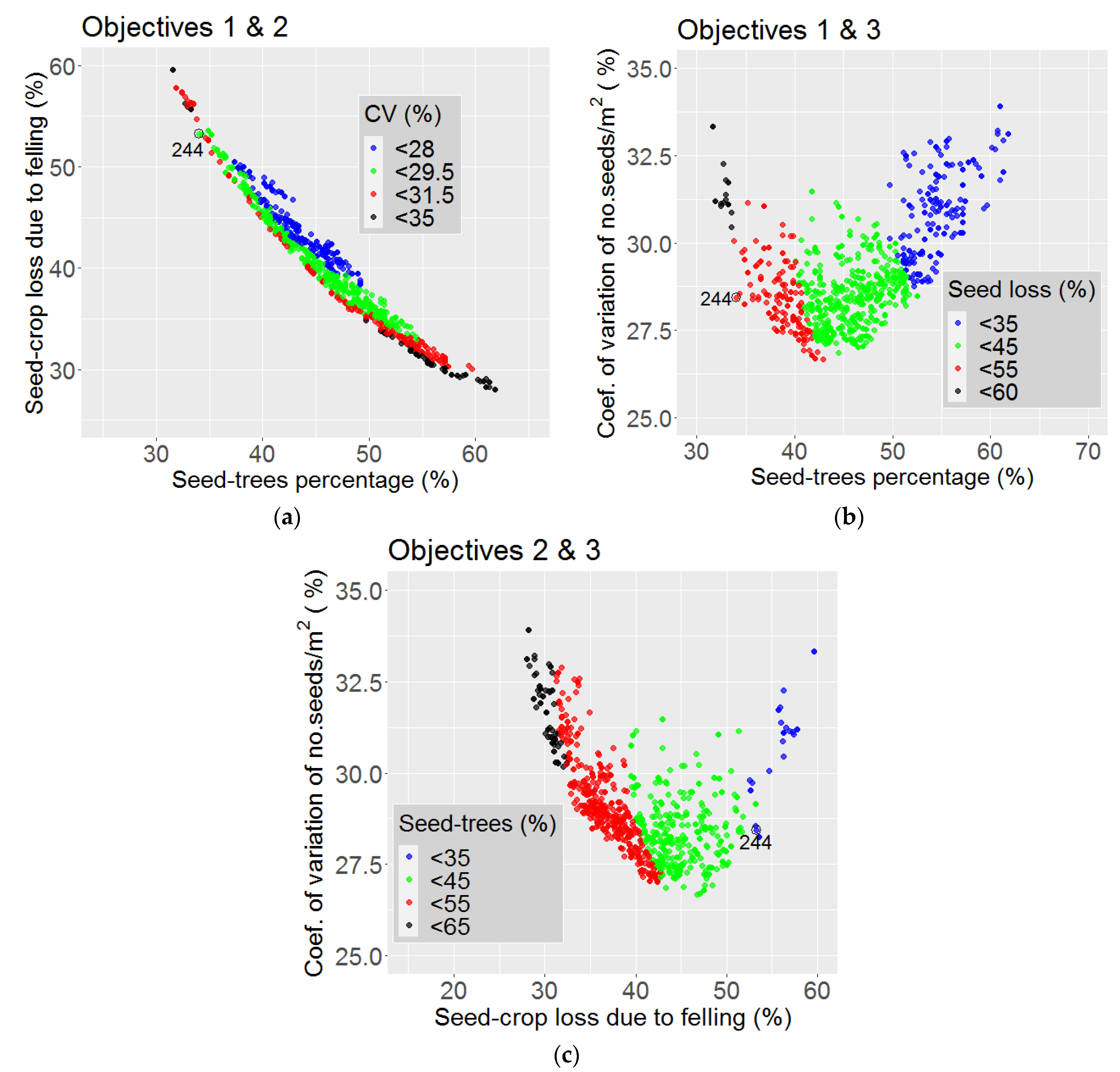 Forests | Free Full-Text | Optimal Selection of Seed-Trees Using the ...