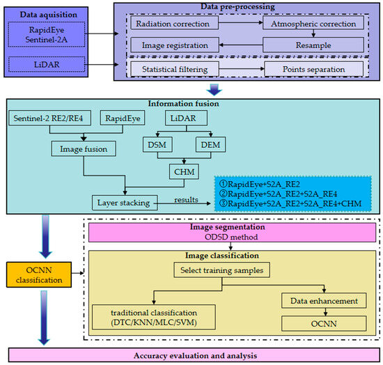 Object-Oriented Convolutional Neural Network for Forest Stand Classification Based on Multi ...