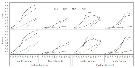 Comparison of Different Models to Simulate Forest Fire Spread: A Case Study