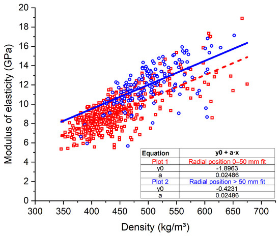 Modulus of Elasticity and Bending Strength of Scots Pine (Pinus ...