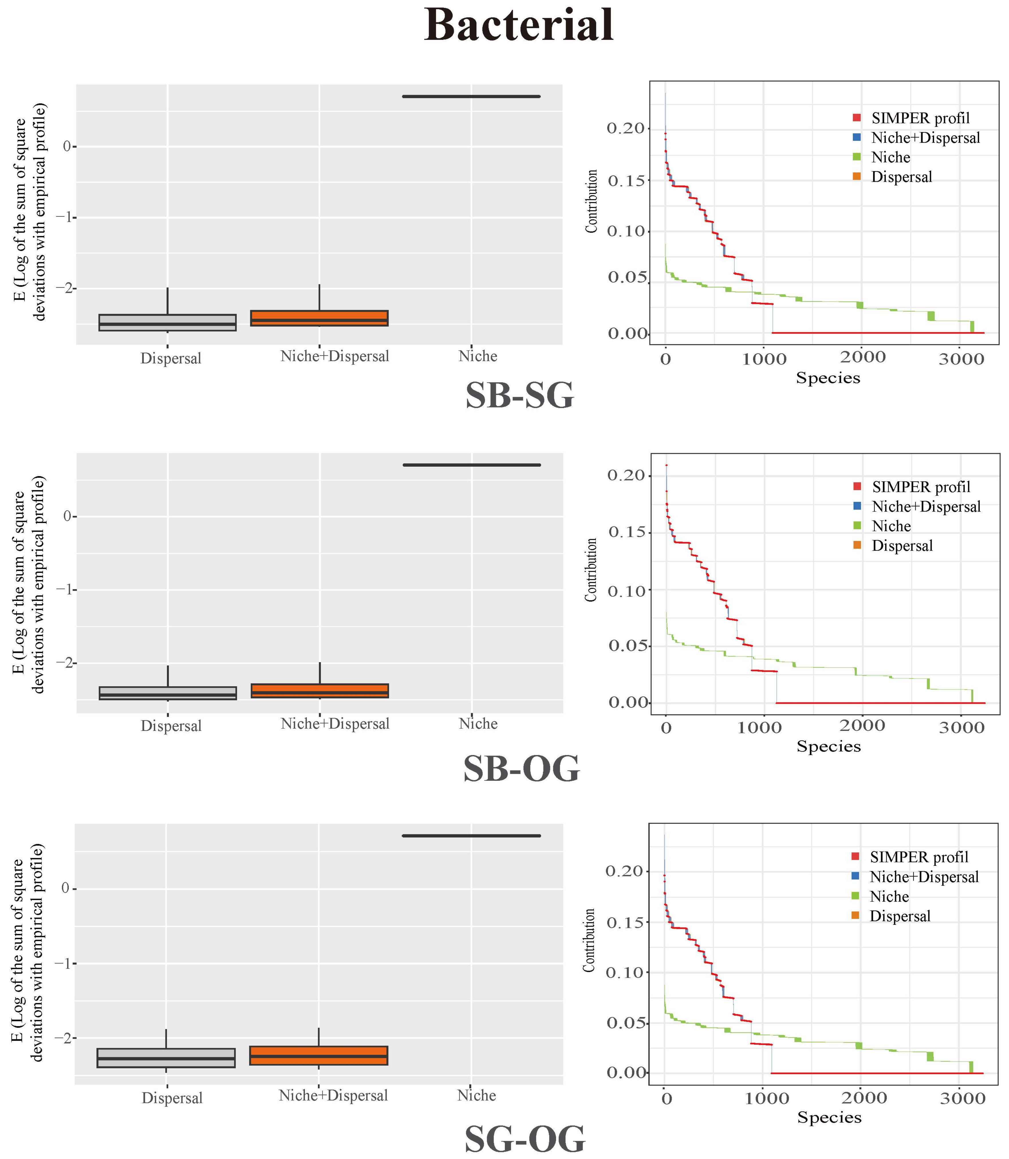 Stochastic Processes Dominate Soil Microbial Community Assembly during the Restoration of ...