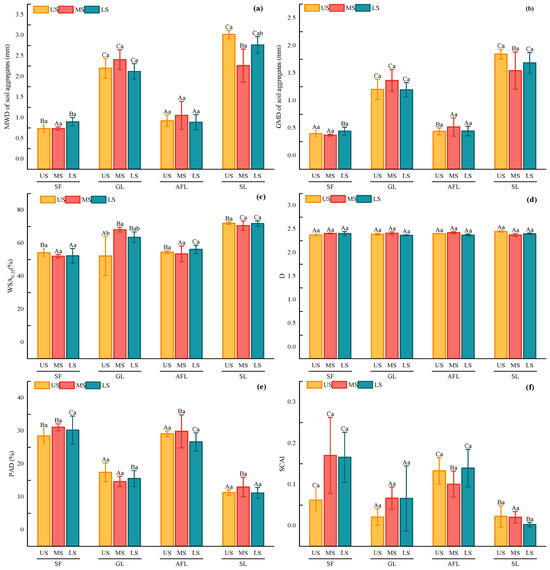 Response of the Stability of Soil Aggregates and Erodibility to Land ...