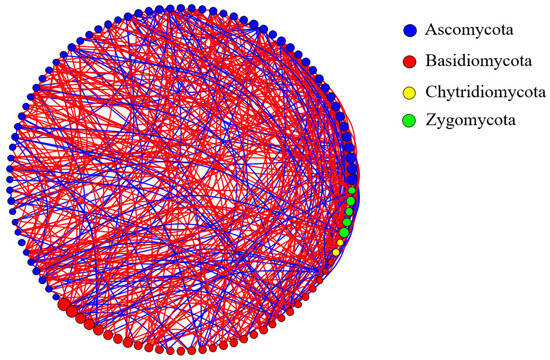 Soil Environments Regulate Dominant Soil Fungal Communities along an Elevational Gradient in ...