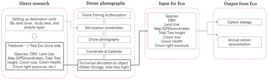 Forests | Free Full-Text | Carbon Storage and Sequestration Analysis by Urban Park Grid Using i ...