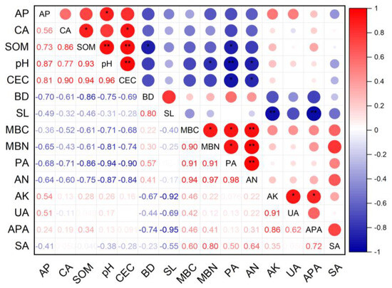 Soil Nutrient, Enzyme Activity, and Microbial Community Characteristics of E. urophylla × E ...