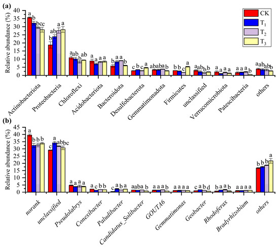 Short-Term Simulated Warming Changes the Beta Diversity of Bacteria in ...
