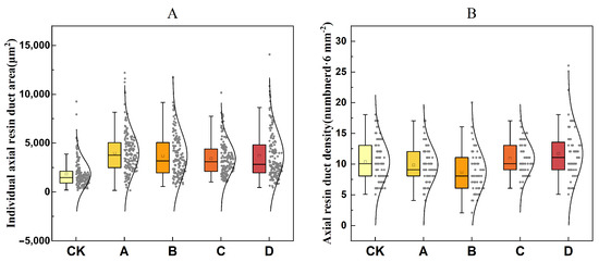 A Study of the Effects of Stimulants on Resin Yield, Resin Duct and ...