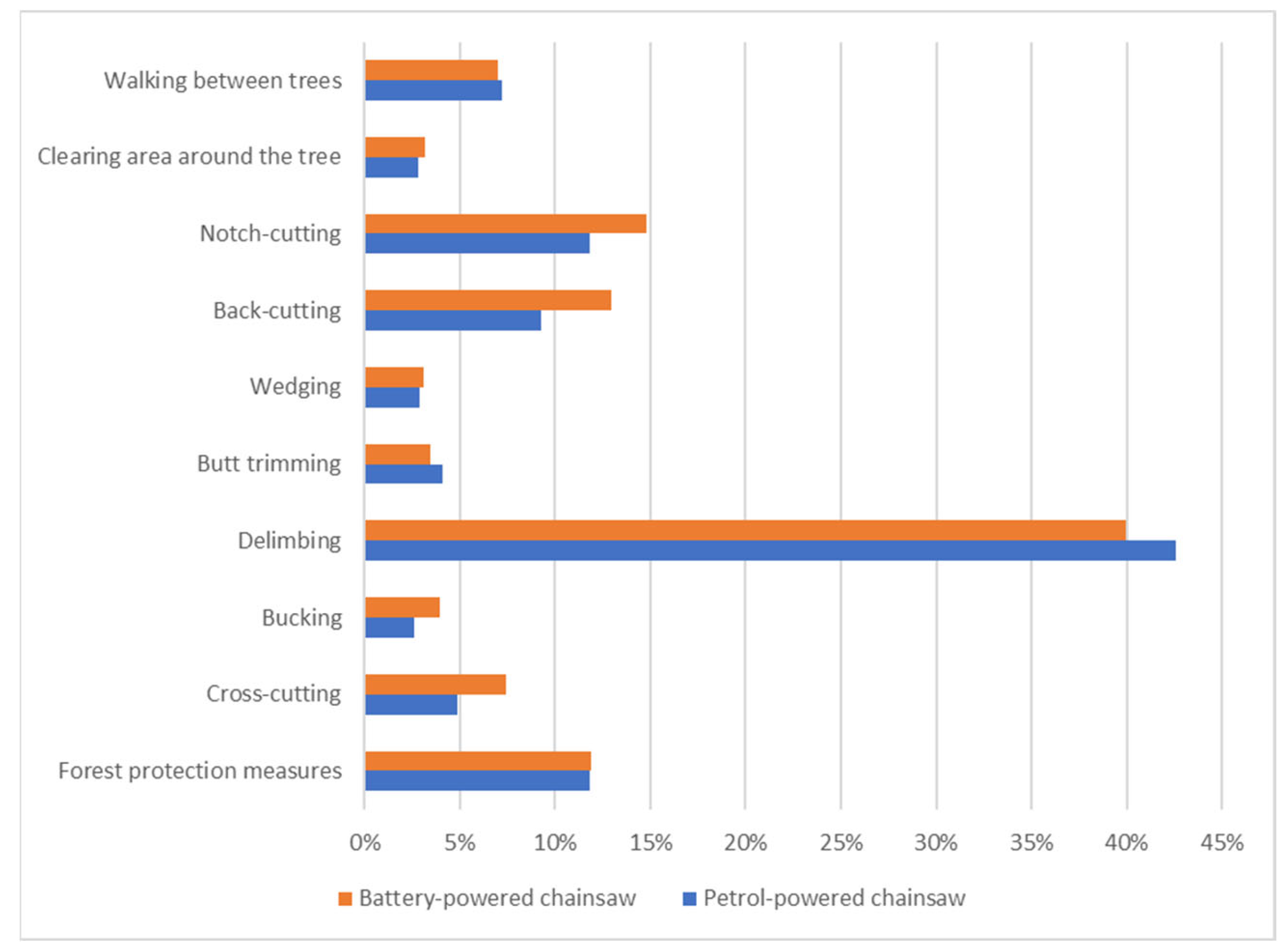 Time Composition, Efficiency, Workload, and Noise Exposure during Tree ...