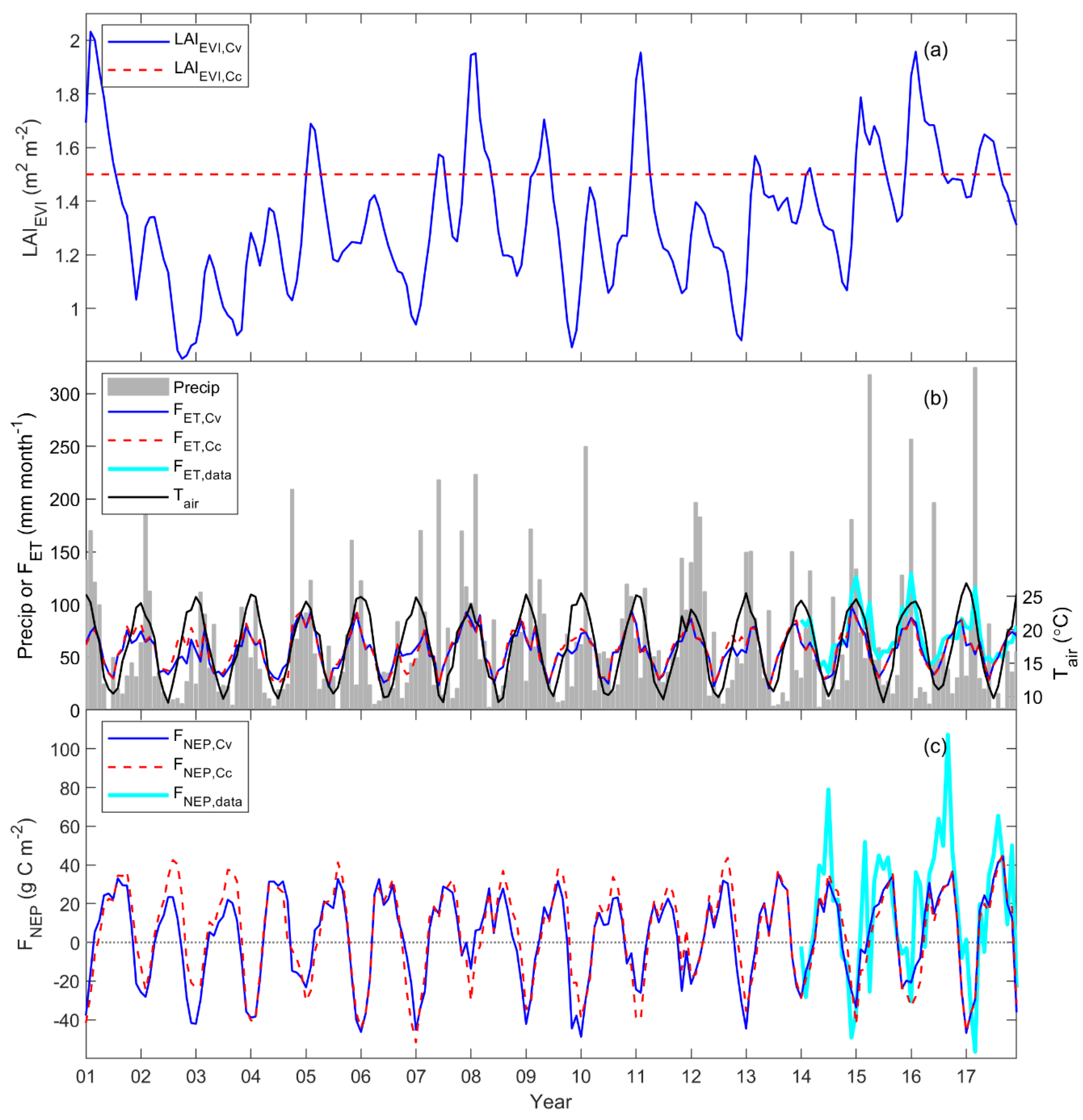 Forests | Free Full-Text | Temporal Dynamics of Canopy Properties and ...
