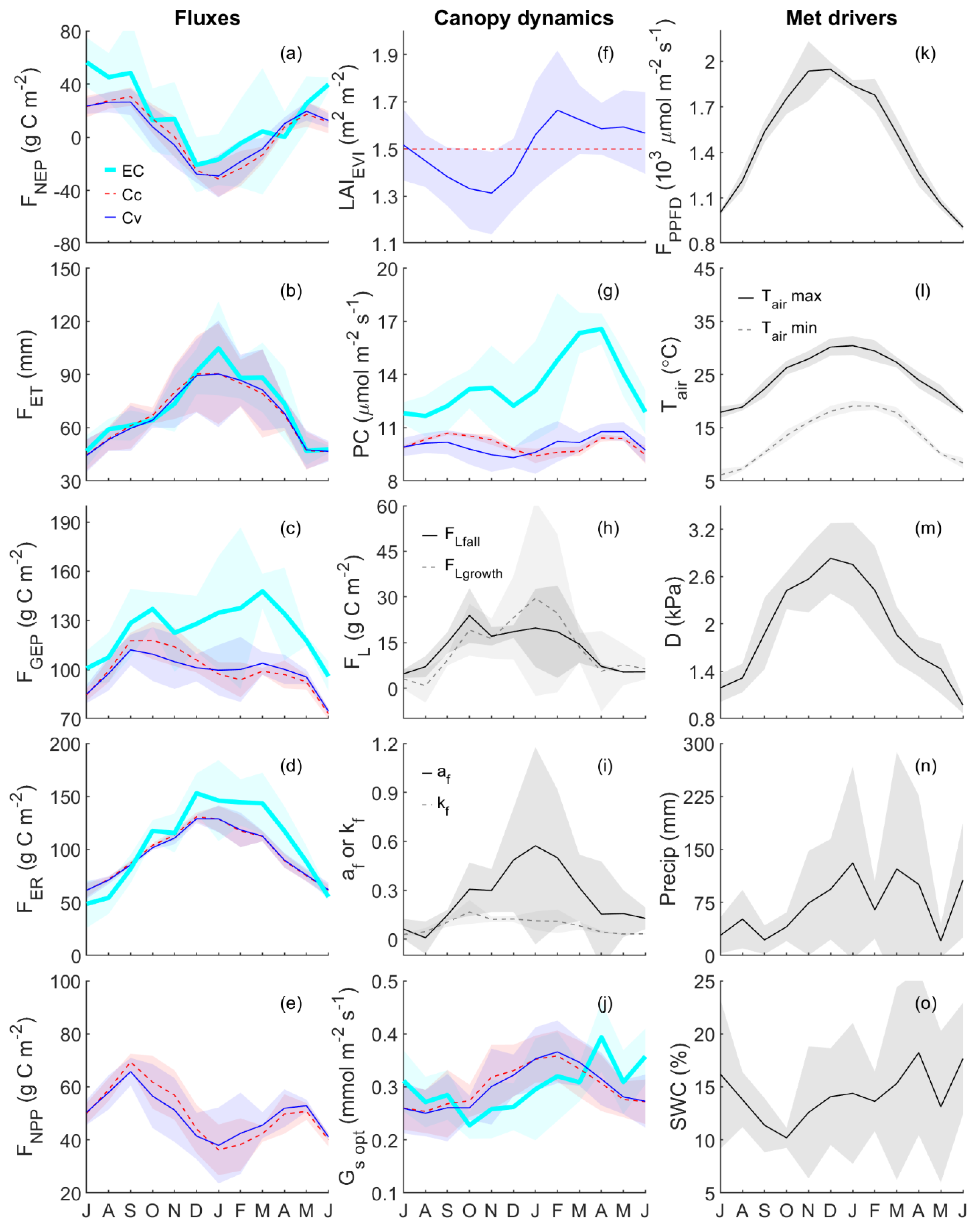 Temporal Dynamics of Canopy Properties and Carbon and Water Fluxes in a ...
