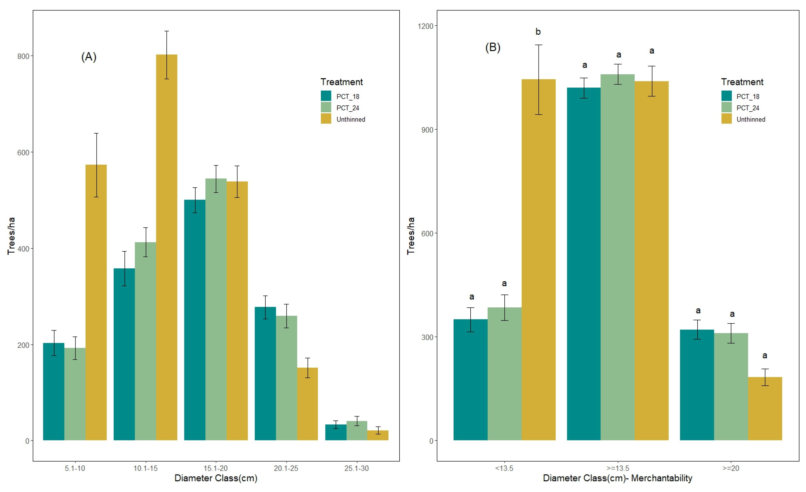 Pre-Commercial Thinning Increases Tree Size and Reduces Western Gall ...