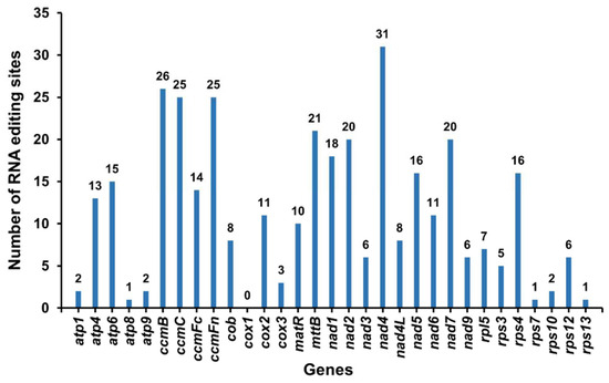 Mitogenome Assembly Reveals Gene Migration and RNA Editing Events in ...