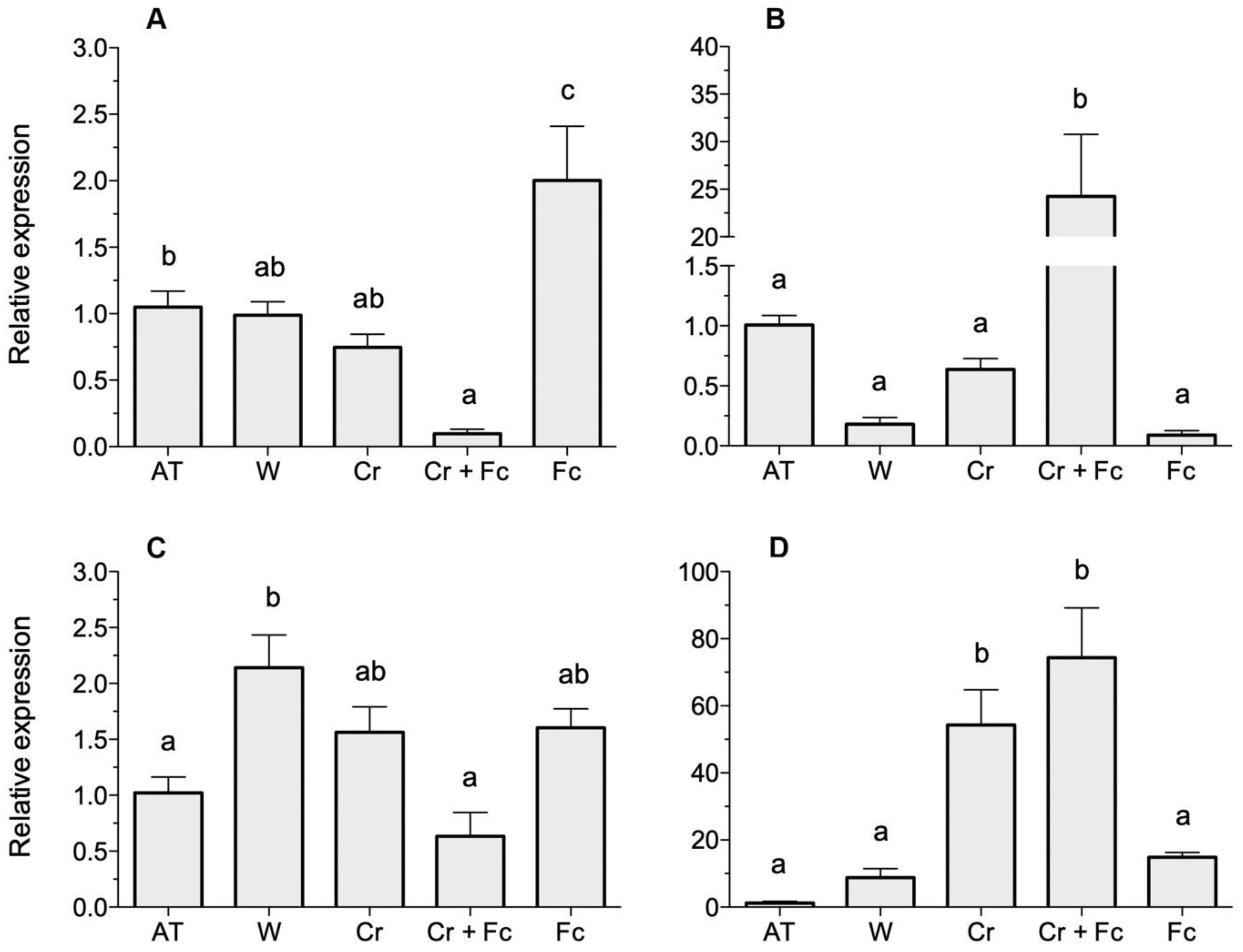 Relative Expression of Genes Elicited by Clonostachys rosea in Pinus ...