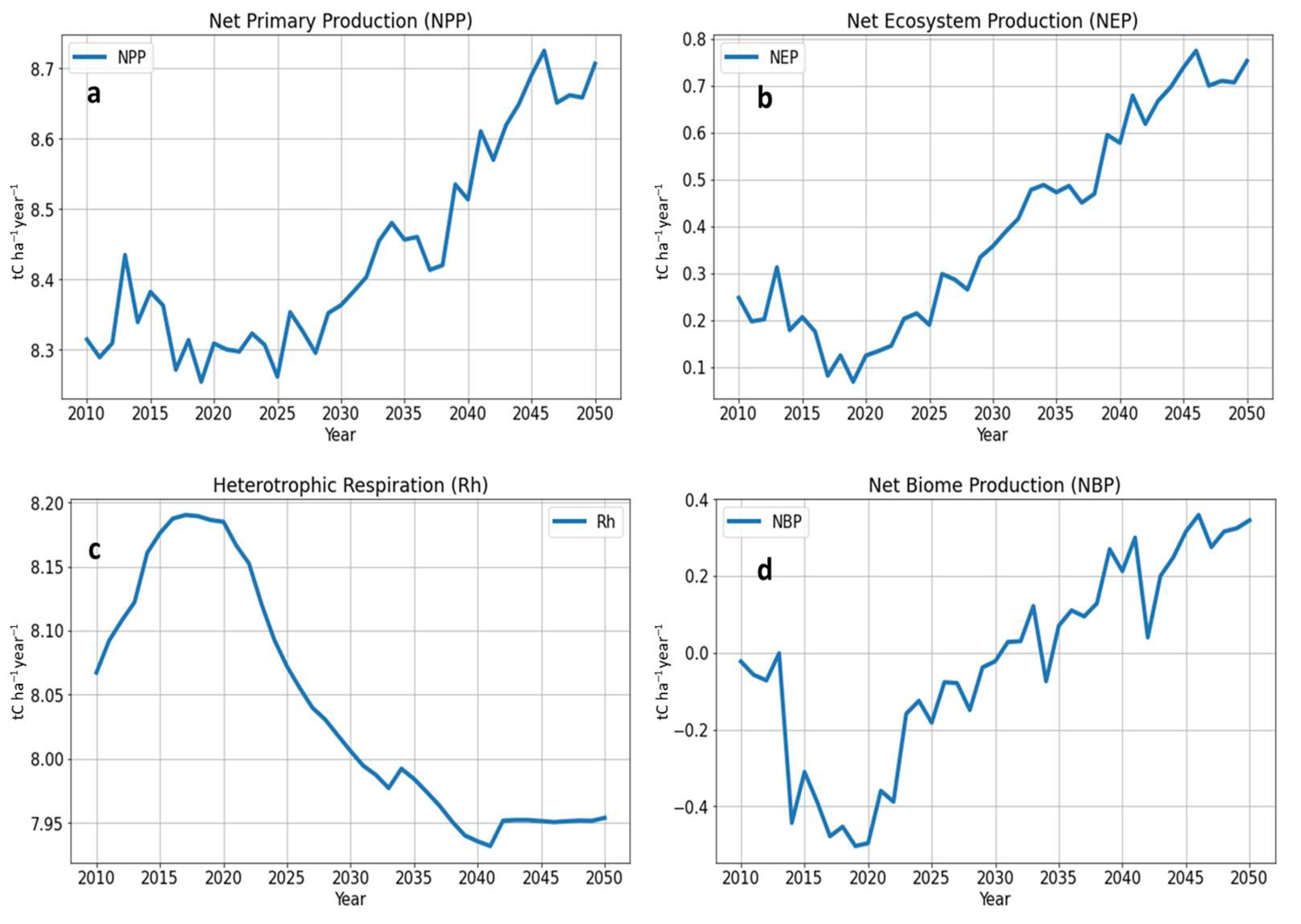Generic Carbon Budget Model for Assessing National Carbon Dynamics ...