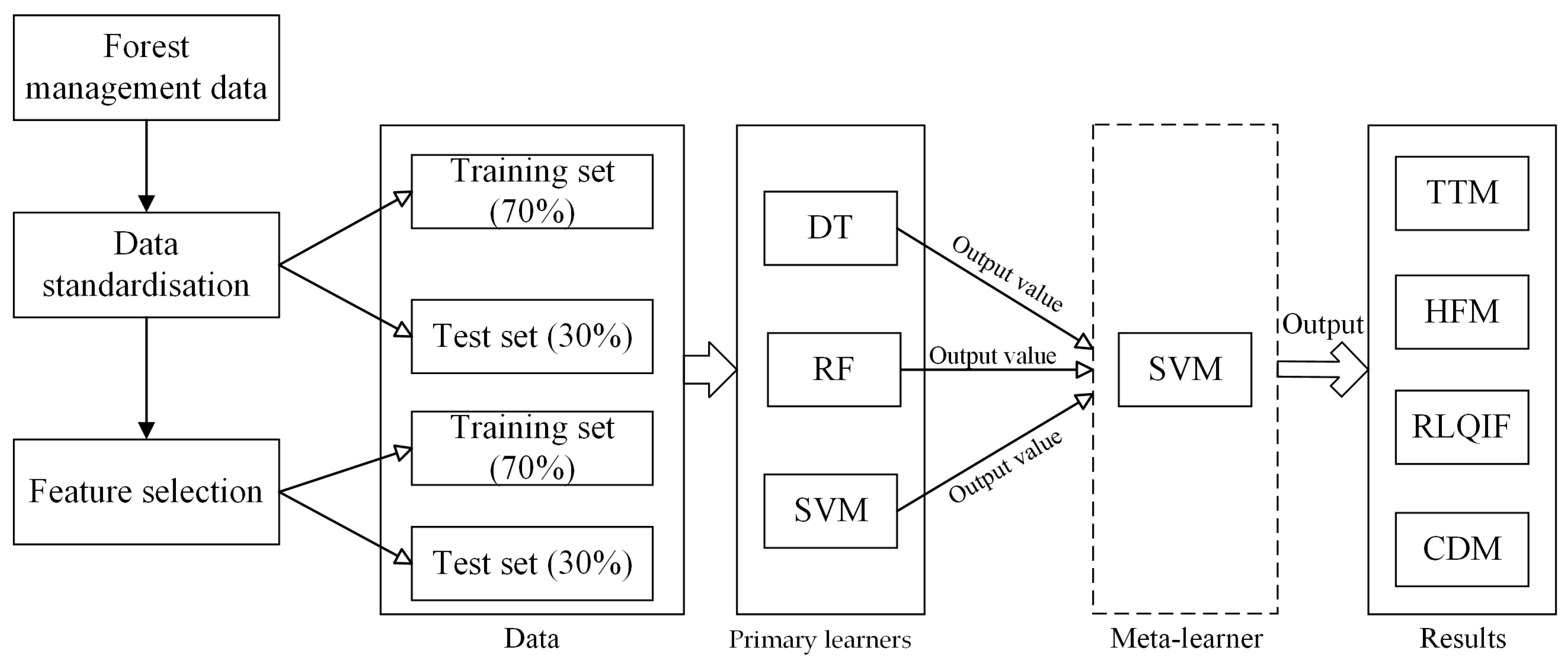 Forest Management Type Identification Based on Stacking Ensemble Learning