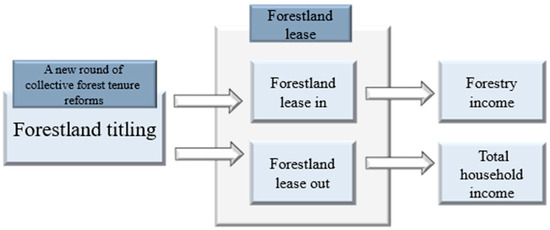 The Impact of Granting of Forest Certificates on Farmers’ Income ...
