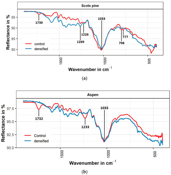 Densification of Delignified Wood: Influence of Chemical Composition on ...