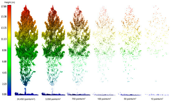 Forests | Free Full-Text | Use of a Consumer-Grade UAV Laser Scanner to ...