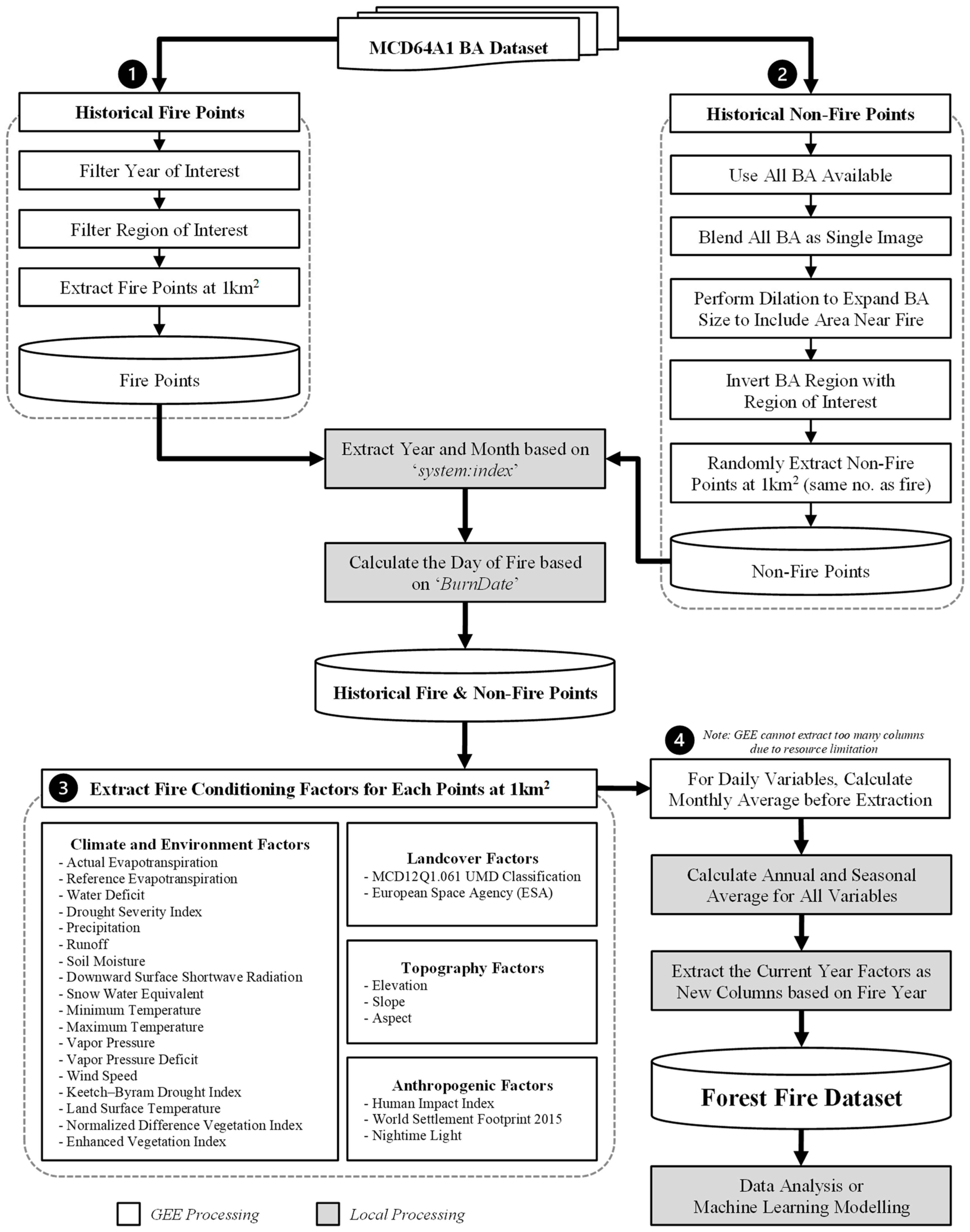 Forests | Free Full-Text | Framework to Create Inventory Dataset for ...