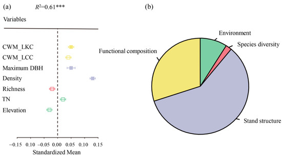 Forests | Free Full-Text | Stand Structure and Functional Traits Determine Productivity of Larix ...