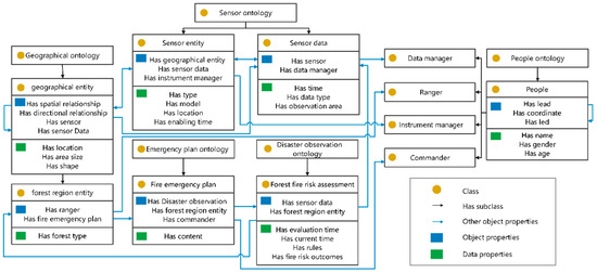 Enhancing Forest Fire Risk Assessment: An Ontology-Based Approach with Improved Continuous ...