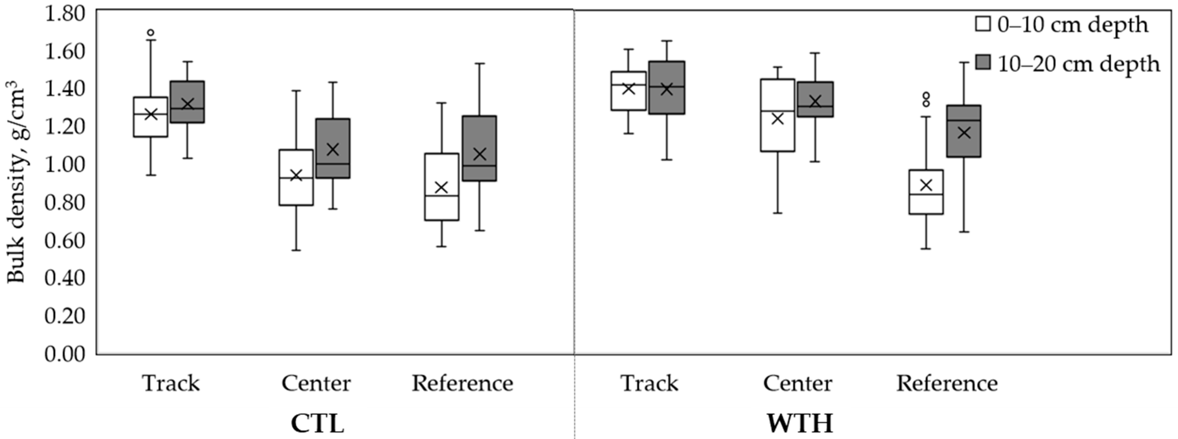 Assessing the Extent and Severity of the Impact on Forest Soils of Two ...