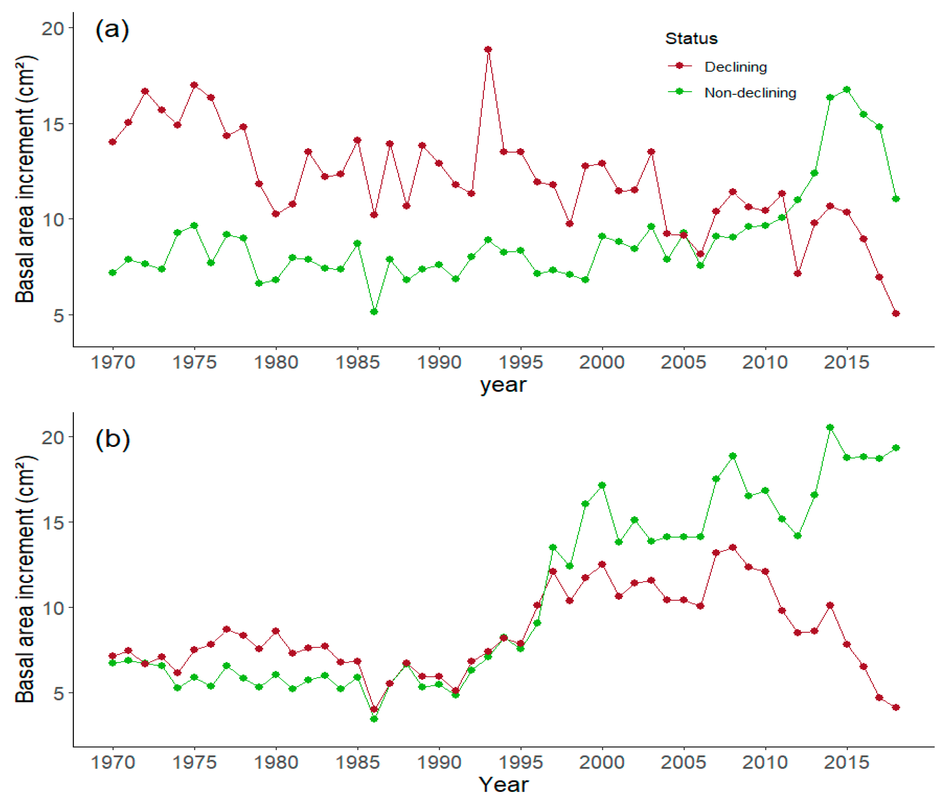 Tree-Level Climate Sensitivity Reveals Size Effects and Impending ...