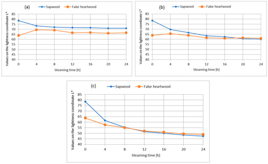 Homogenization of the Color of Beech Sapwood and False Heartwood by the ...