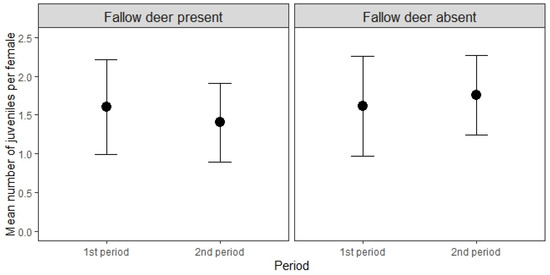 Alien vs. Native—Influence of Fallow Deer (Dama dama) Introduction on ...