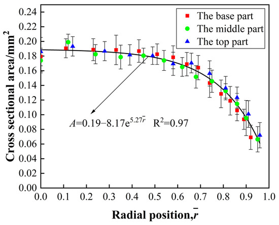 The Gradient Variation of Location Distribution, Cross-Section Area ...