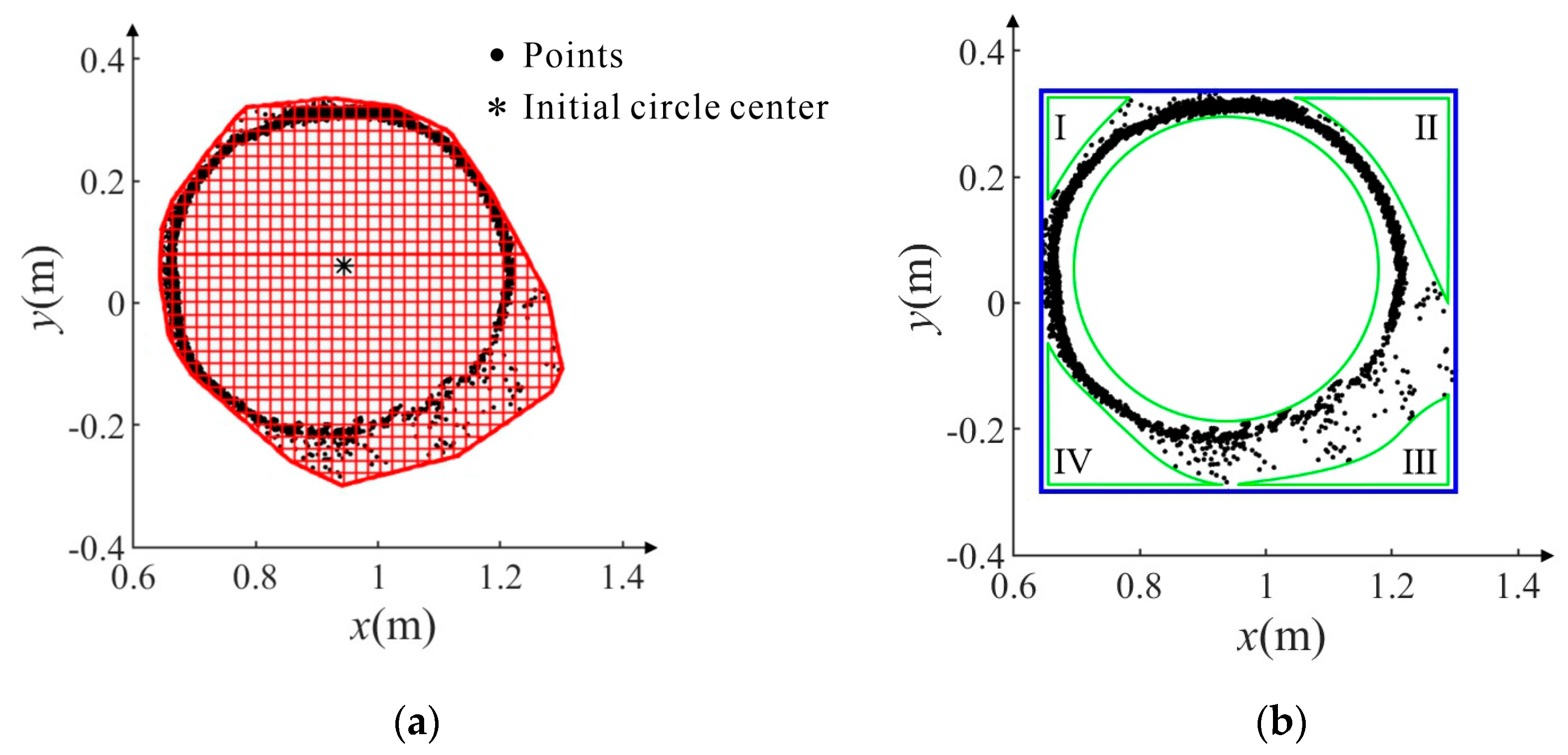 A Reliable Dbh Estimation Method Using Terrestrial Lidar Points Through Polar Coordinate