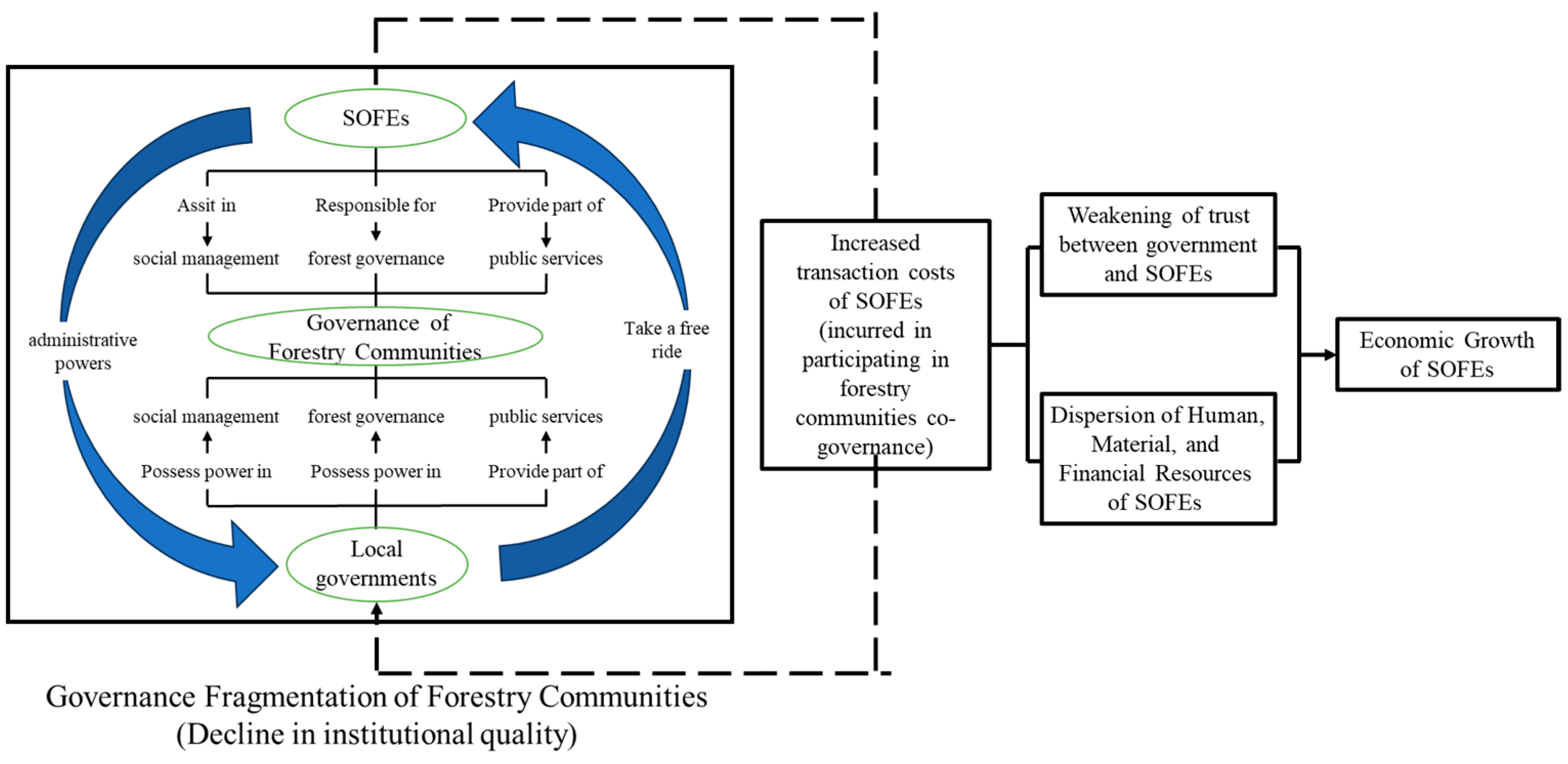 The Impact of the Governance Fragmentation of Forestry Communities on ...