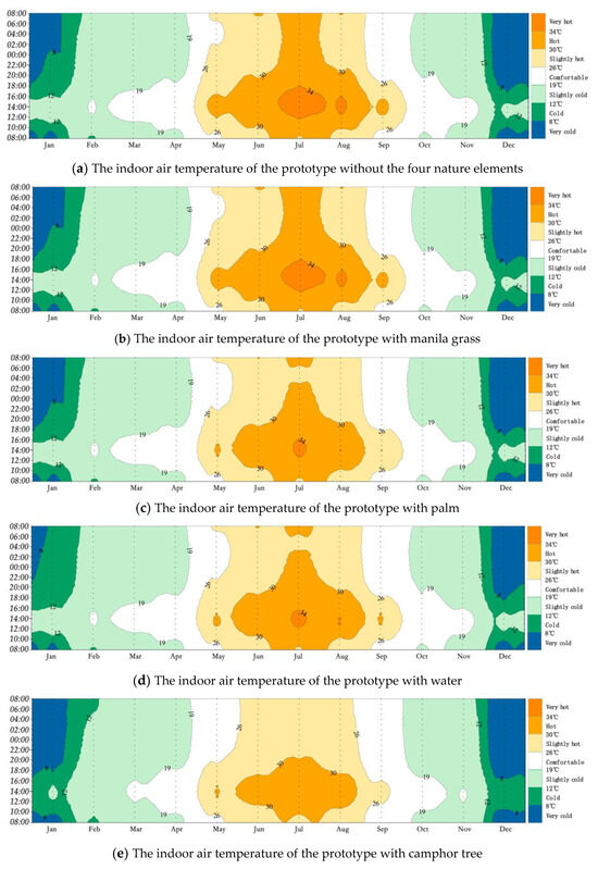 The Annual Effect of Landscapes on the Indoor Thermal Environment in ...