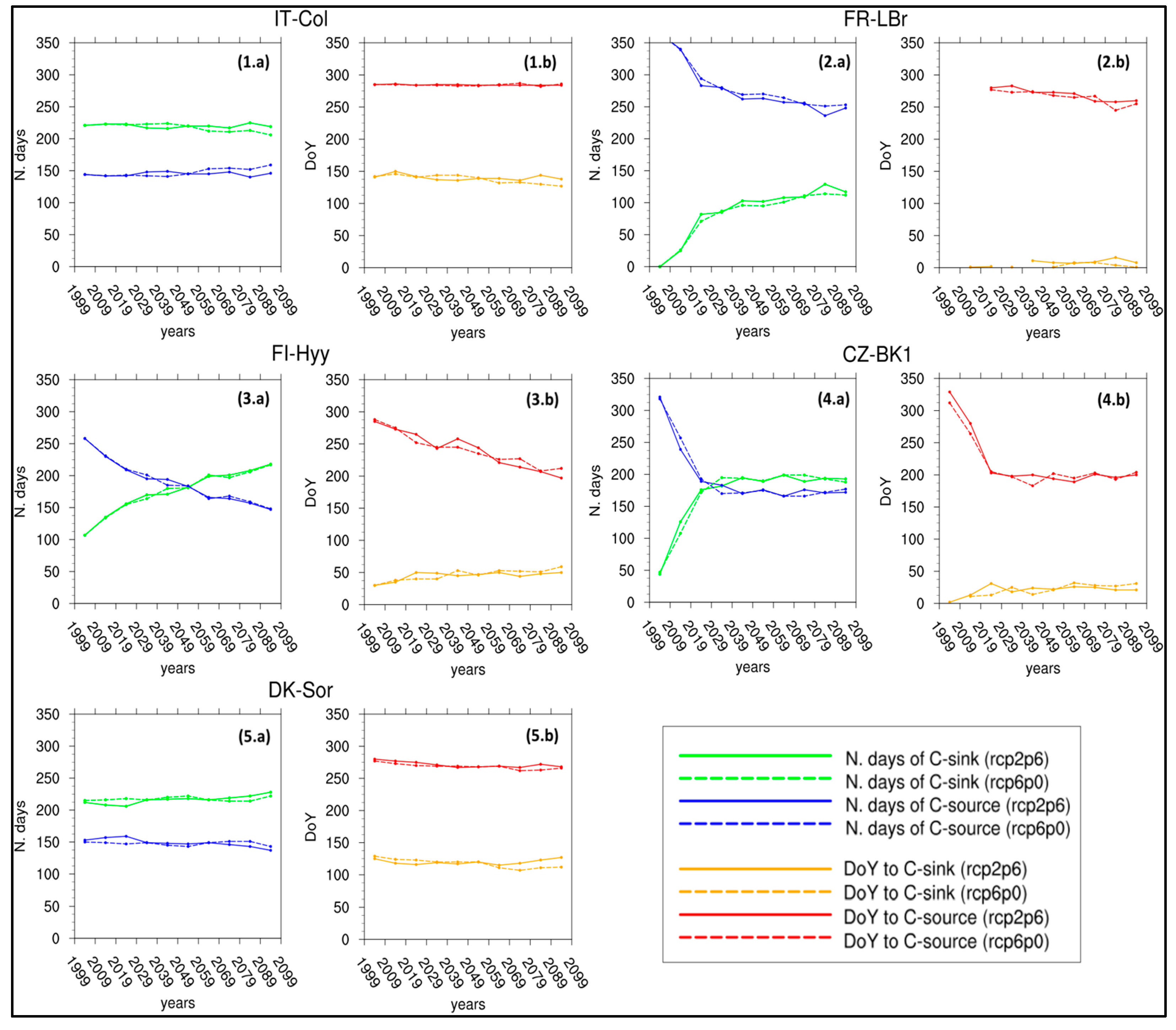 Predicted Future Changes in the Mean Seasonal Carbon Cycle Due to ...