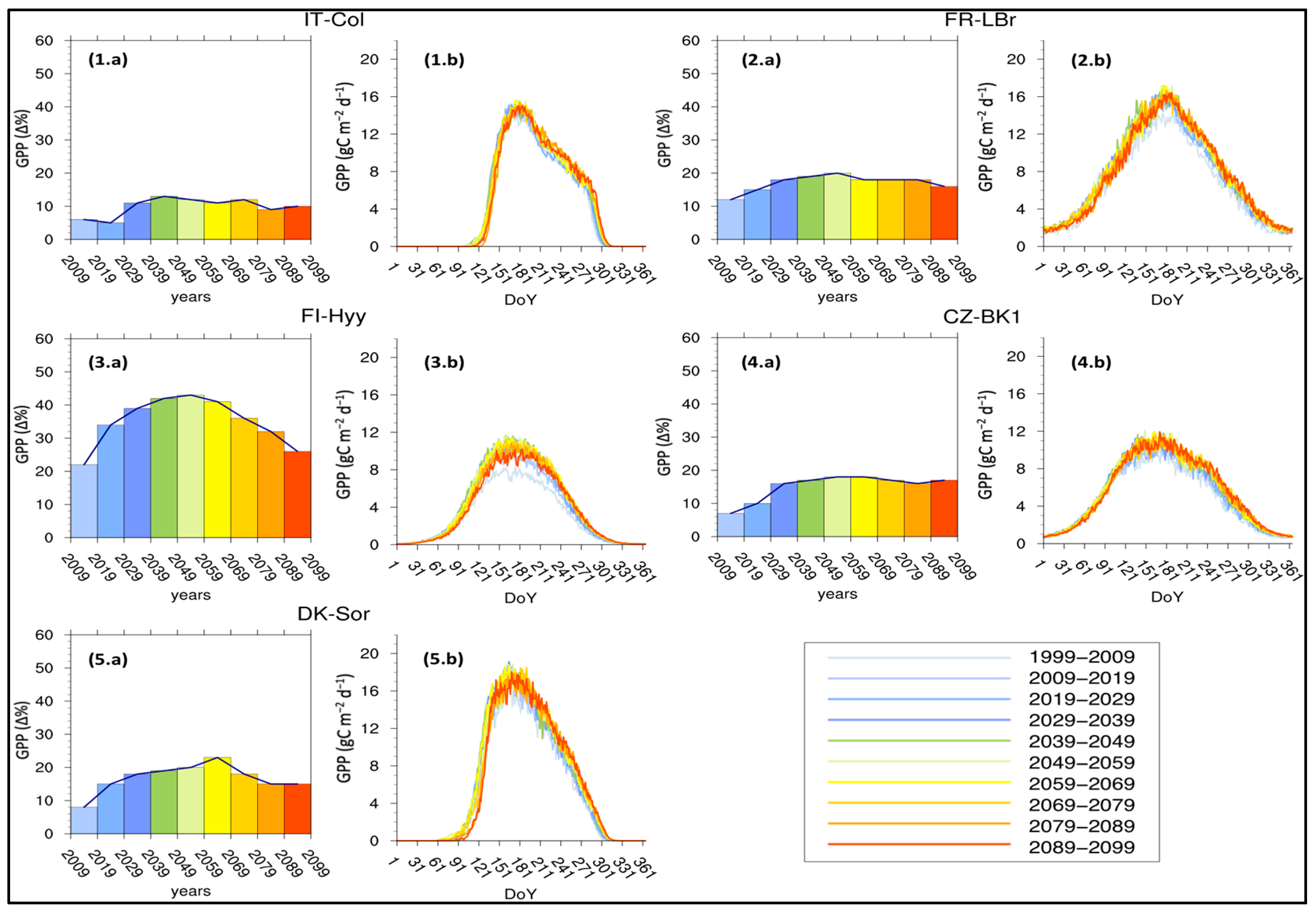 Predicted Future Changes in the Mean Seasonal Carbon Cycle Due to ...