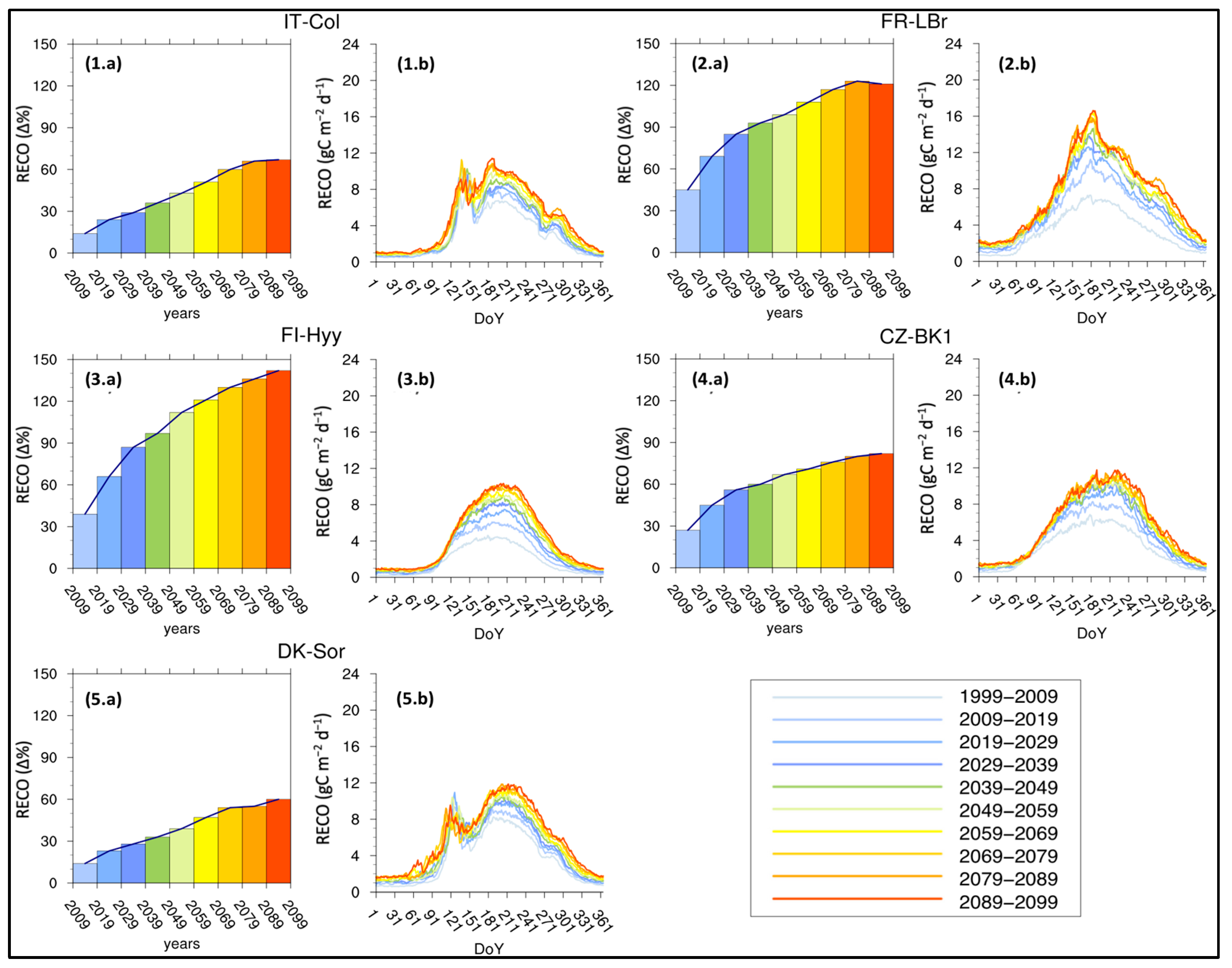 Predicted Future Changes in the Mean Seasonal Carbon Cycle Due to ...
