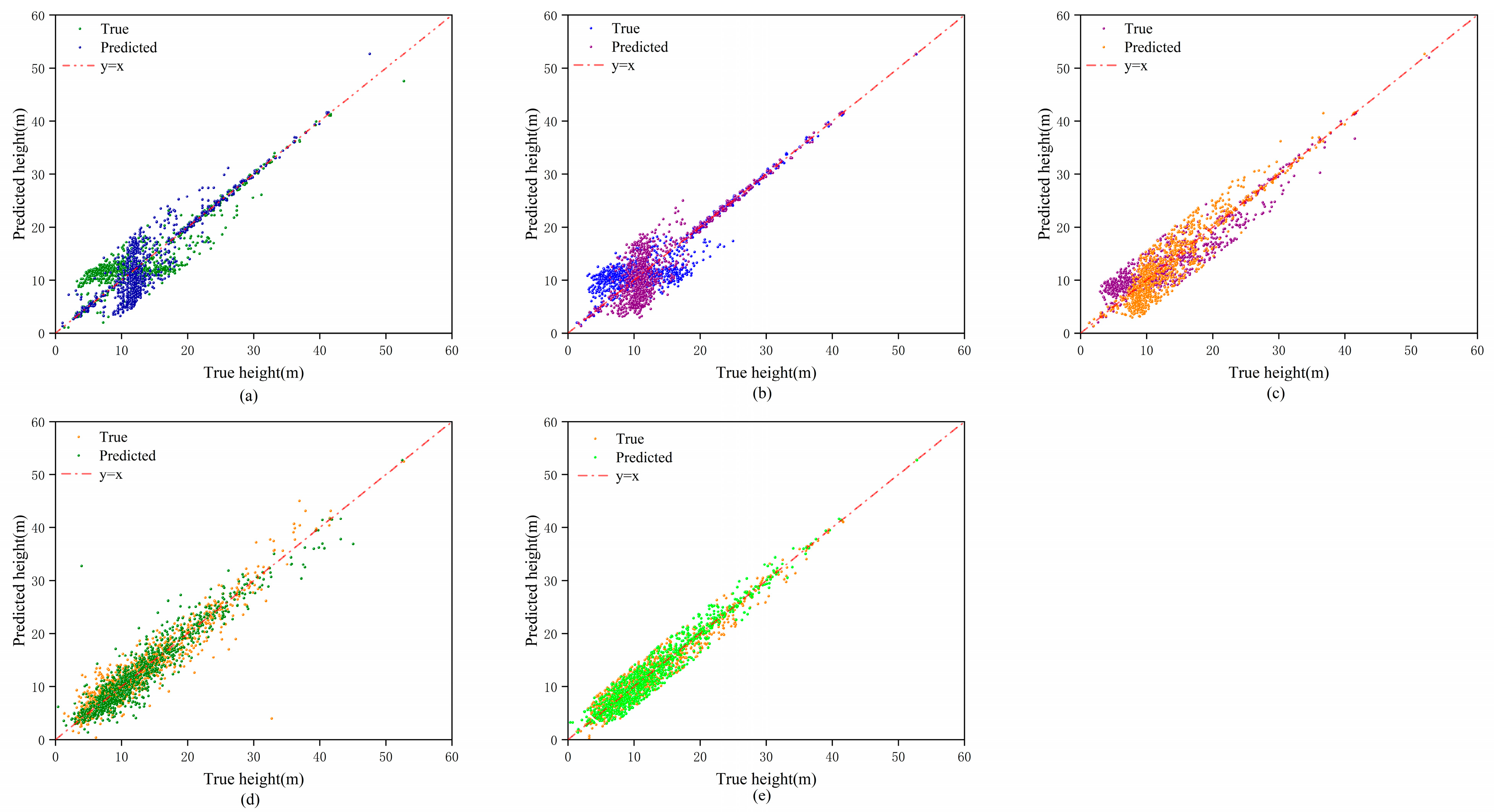 Forests Free Full Text Forest Canopy Height Retrieval Model Based On A Dual Attention 
