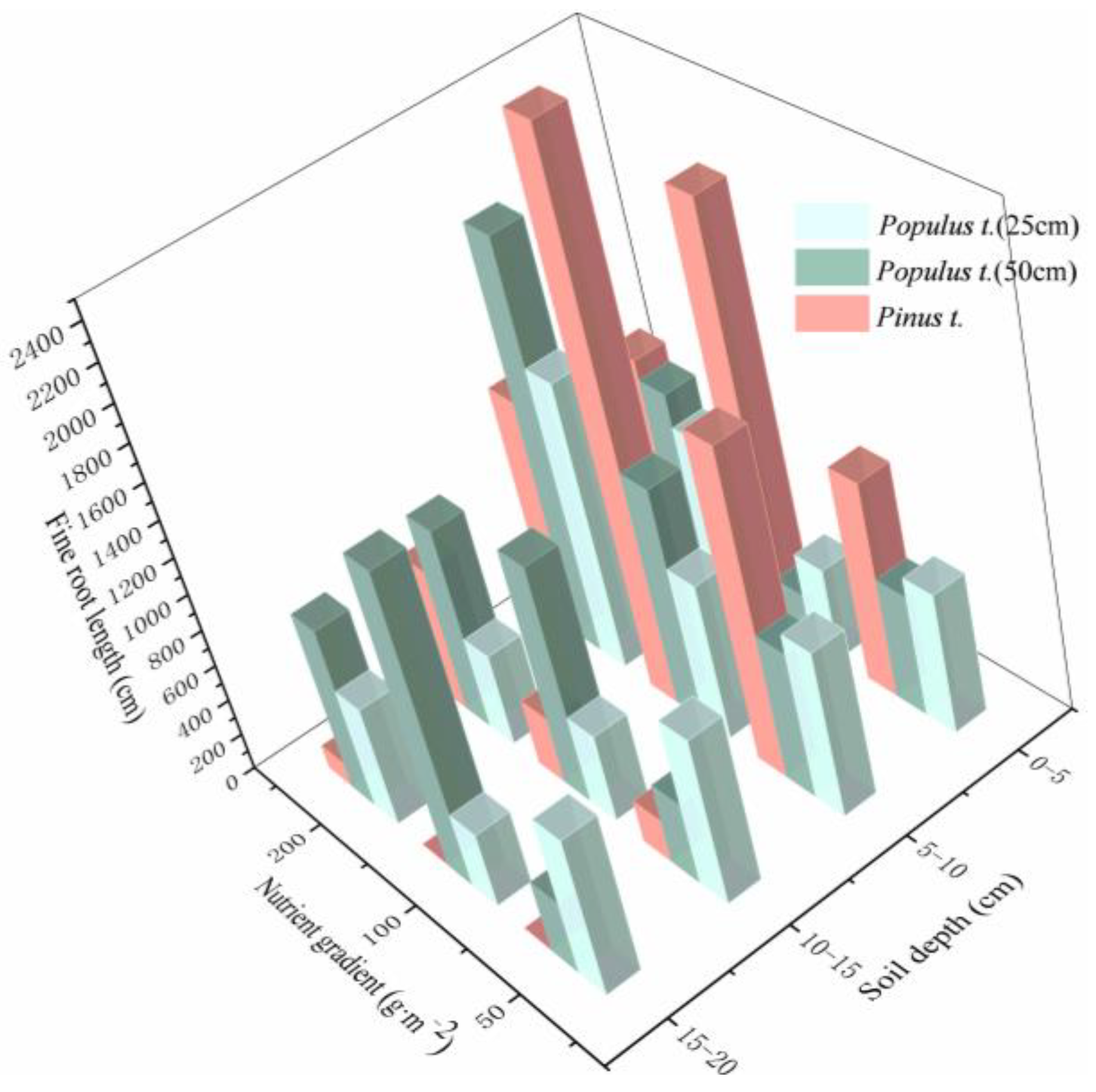 Study on Associations between Root and Aboveground Growth of Mixed ...
