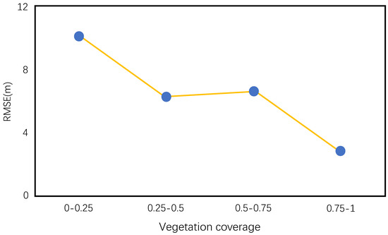 Application of Random Forest Method Based on Sensitivity Parameter Analysis in Height Inversion ...
