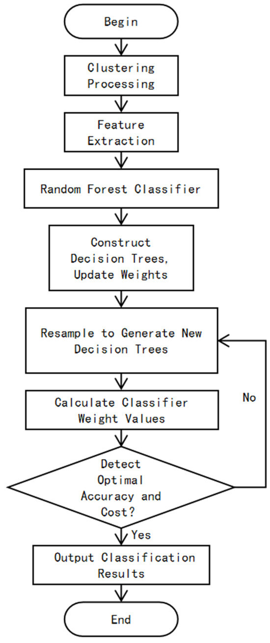 Application of Random Forest Method Based on Sensitivity Parameter Analysis in Height Inversion ...
