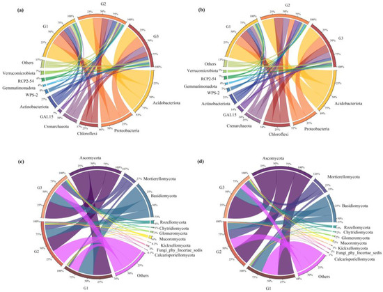 Soil Microbial Communities Responses to Multiple Generations ...