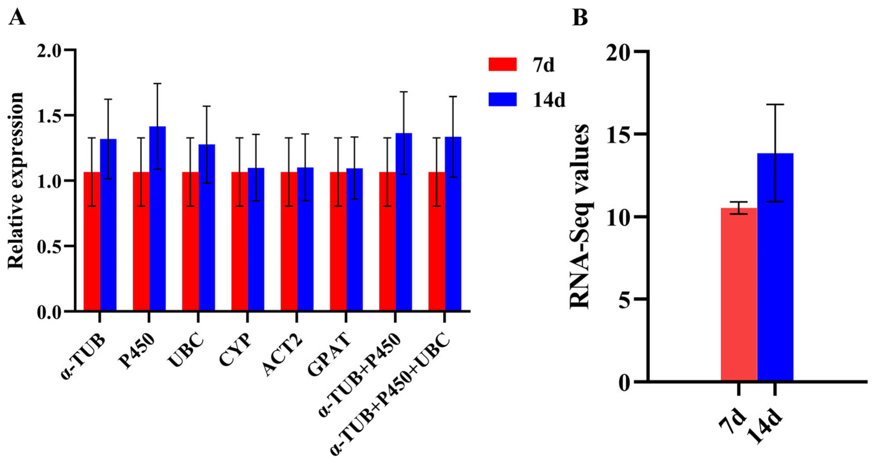 Identification of Suitable Reference Genes for RT-qPCR Normalization in Amylostereum areolatum ...