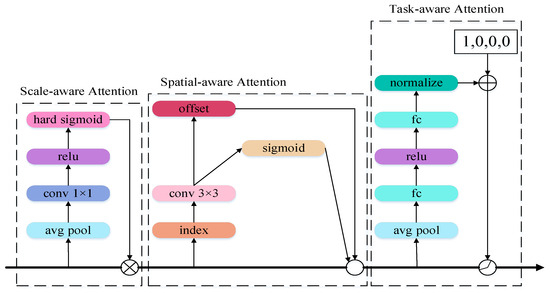 An Efficient and Accurate Surface Defect Detection Method for Wood Based on Improved YOLOv8