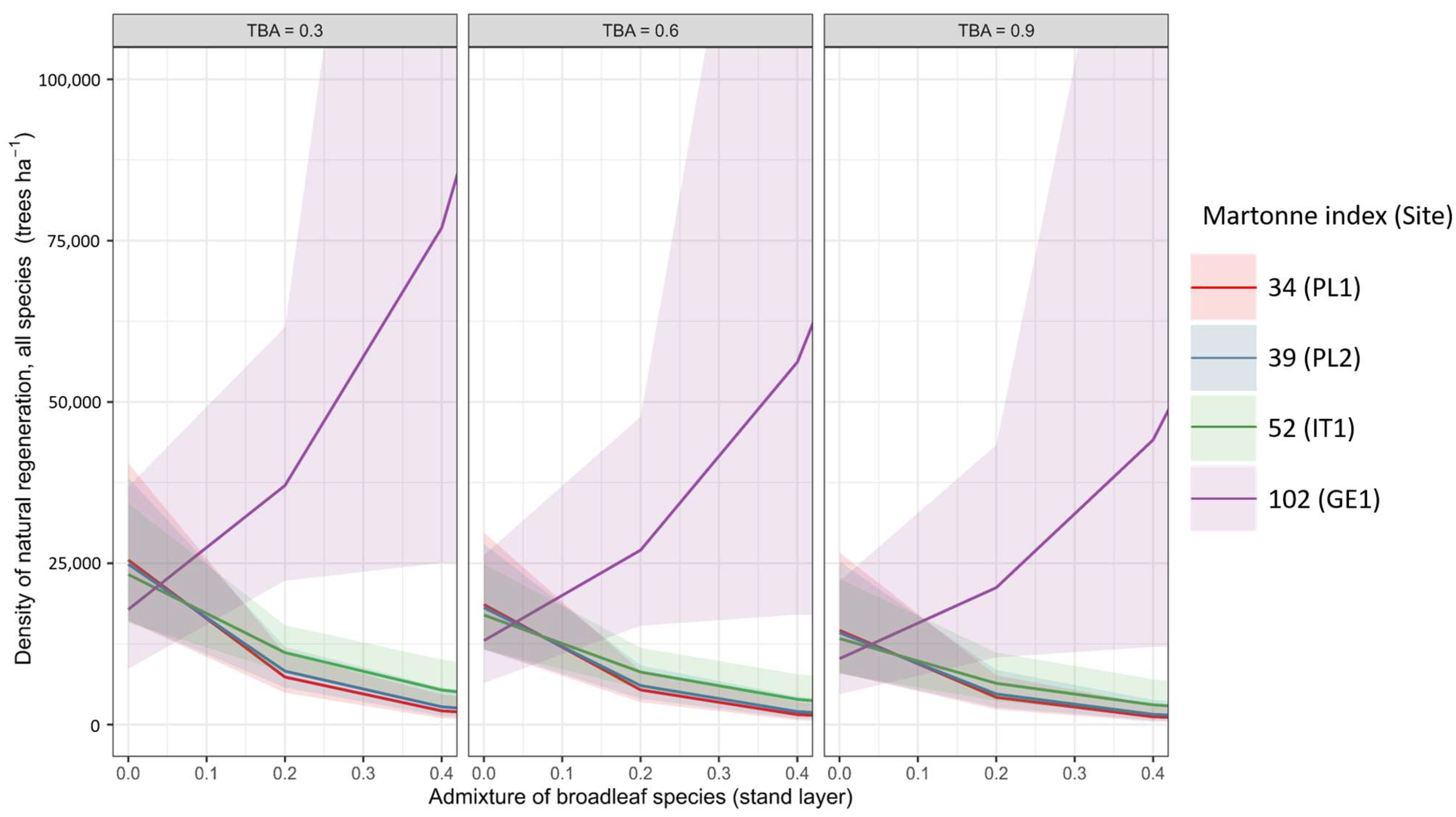 Contrasting Regeneration Patterns in Abies alba-Dominated Stands: Insights from Structurally ...