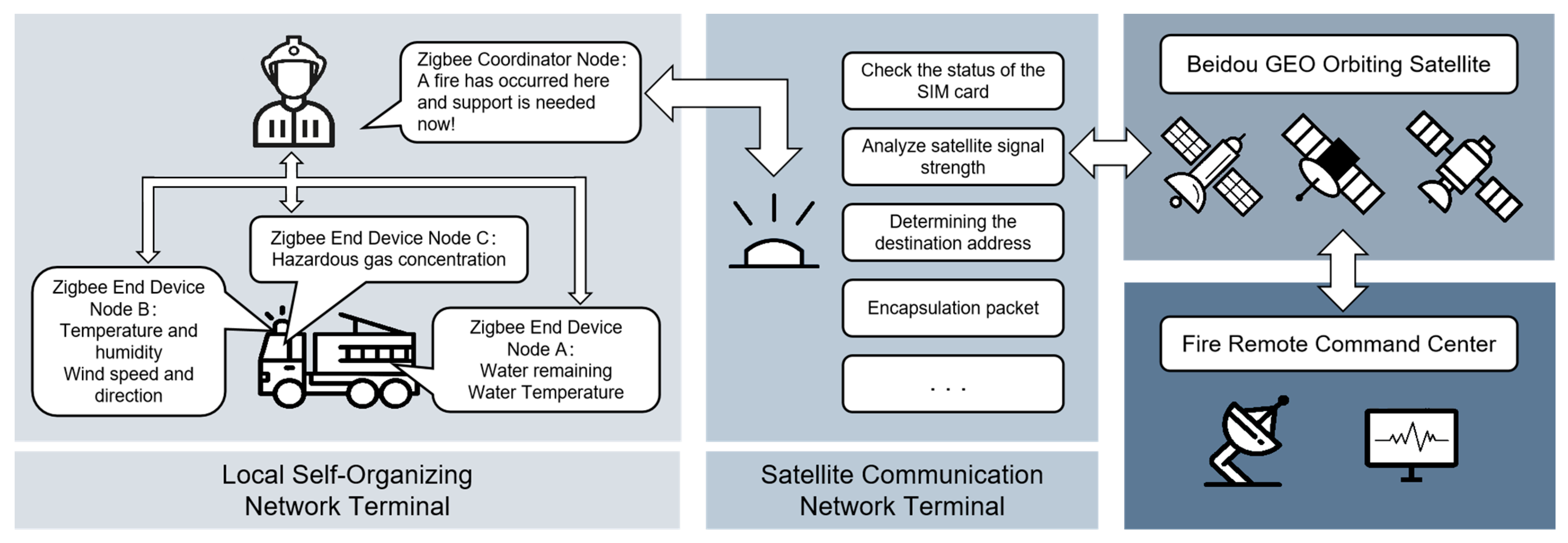 Forests | Free Full-Text | Research on a Vehicle-Mounted Emergency Communication System Using ...