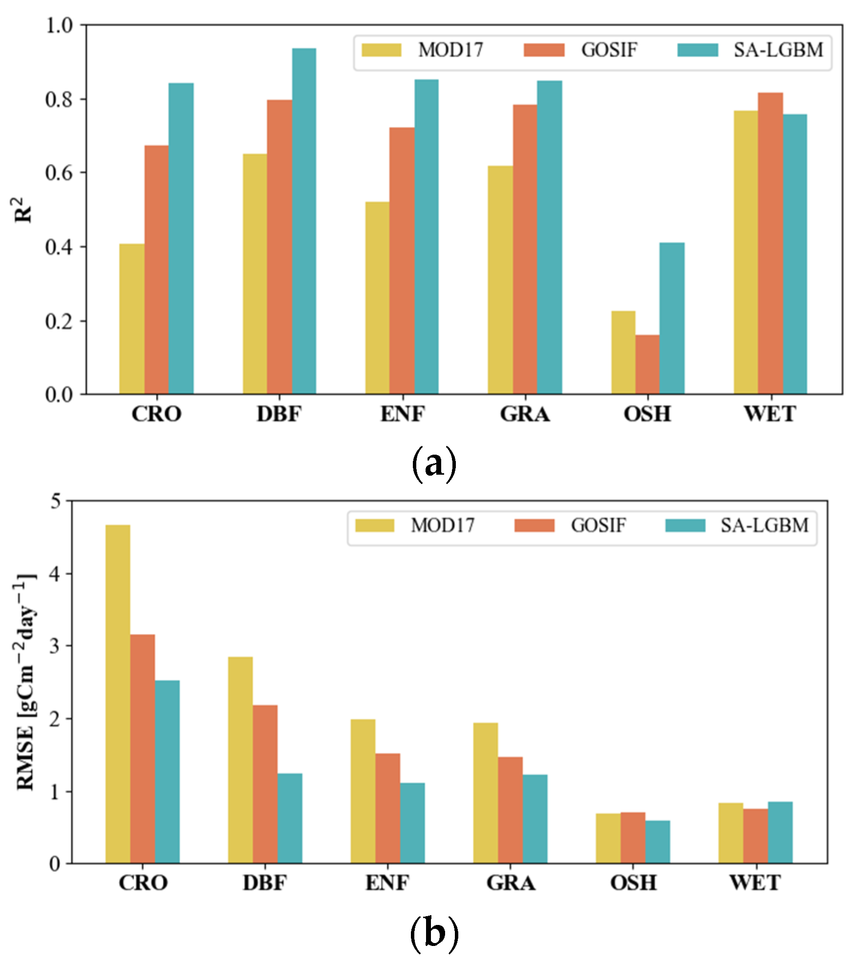 Incorporating Spatial Autocorrelation Into Gpp Estimation Using Eigenvector Spatial Filtering