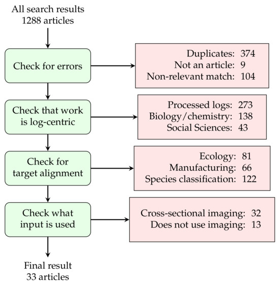 Forests | Free Full-Text | A Comparative Literature Review of Machine ...