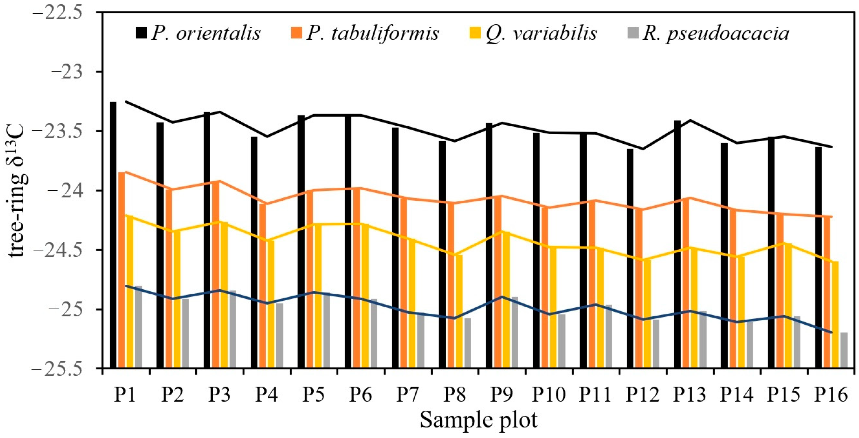 Tree-Ring δ13C and Intrinsic Water-Use Efficiency Reveal Physiological ...
